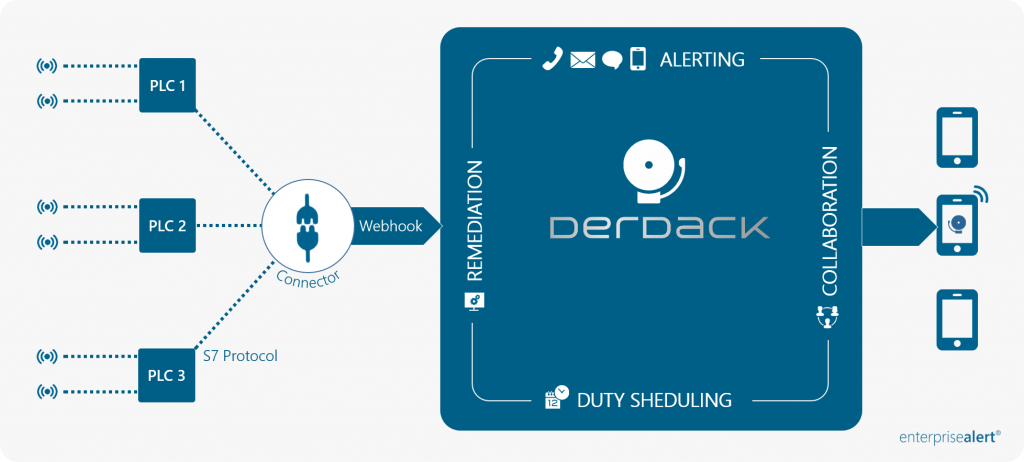 Derdack | Mobile Alerting, Acknowledgement and Escalation for PLCs via S7 Protocol