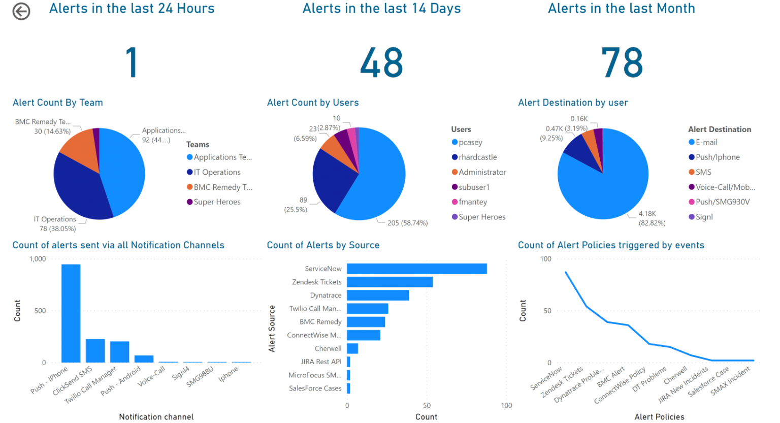 Derdack | Enhanced Enterprise Alert Reporting with Power BI